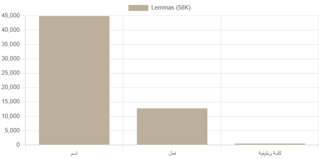 About Qabas Lexicon - مقدمة معجم قبس