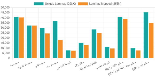 About Qabas Lexicon - مقدمة معجم قبس